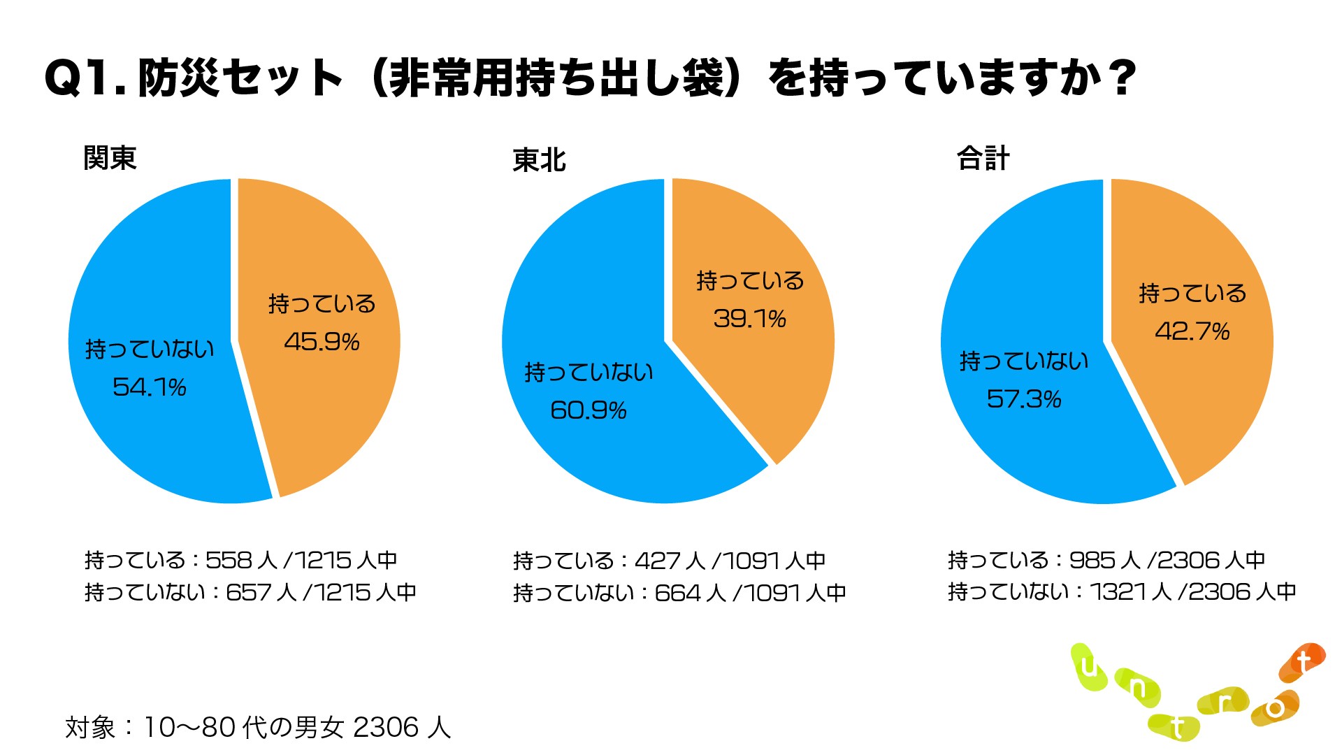 防災セットの準備率「災害避難の経験者」ほど低調!? 「市販のセット、避難時に必要だったものと違った」画像2|まいどなニュース