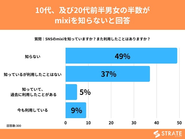 2004年にサービス開始されたSNSの「mixi」…10代～20代のおよそ半数が「知らない」と回答｜まいどなニュース