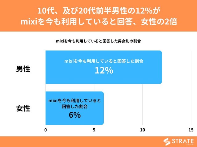 2004年にサービス開始されたSNSの「mixi」…10代～20代のおよそ半数が「知らない」と回答｜まいどなニュース