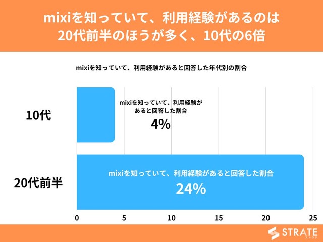 2004年にサービス開始されたSNSの「mixi」…10代～20代のおよそ半数が「知らない」と回答｜まいどなニュース
